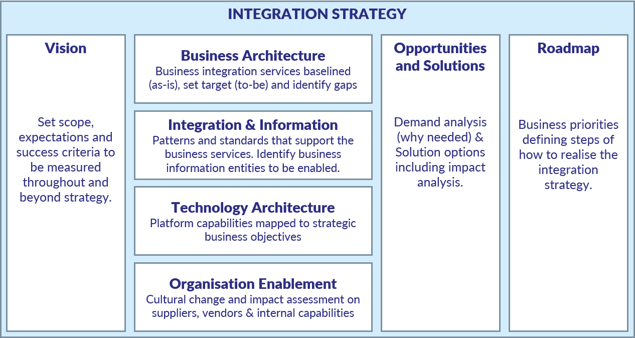 Enable that step-change in your Integration Services -Pace Integration Enable that step-change in your Integration Services -Pace Integration